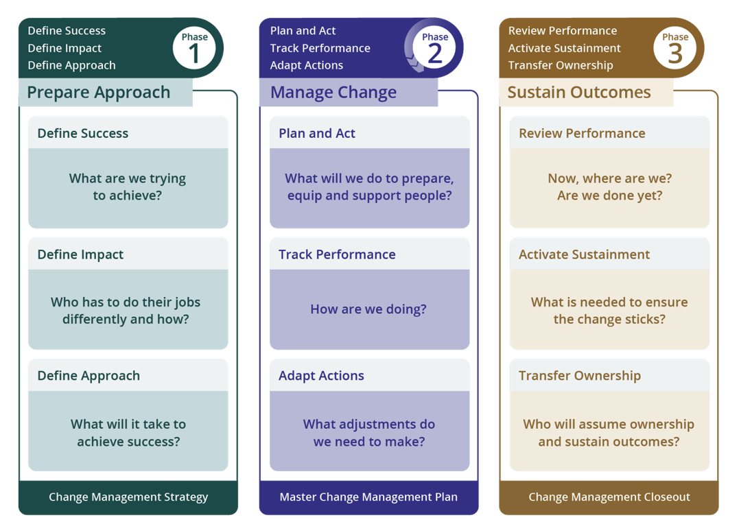 ADKAR is a Change Management Model, Not a Methodology