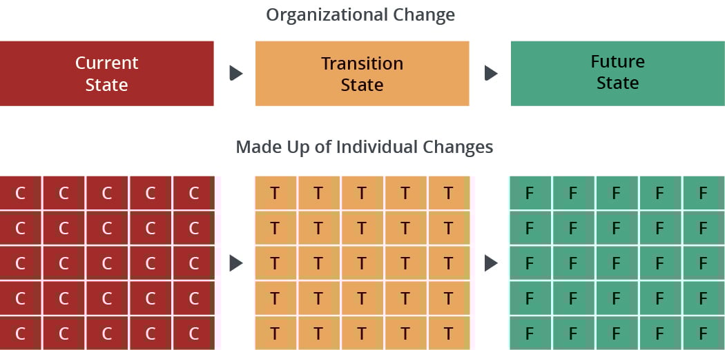 Defining Change Impact