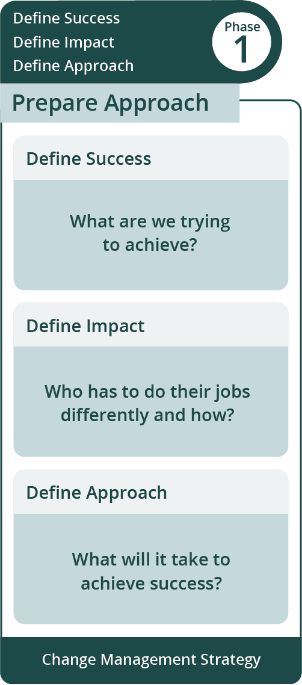 Prosci 3-Phase Process