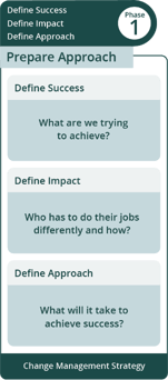 Prosci 3-Phase Process