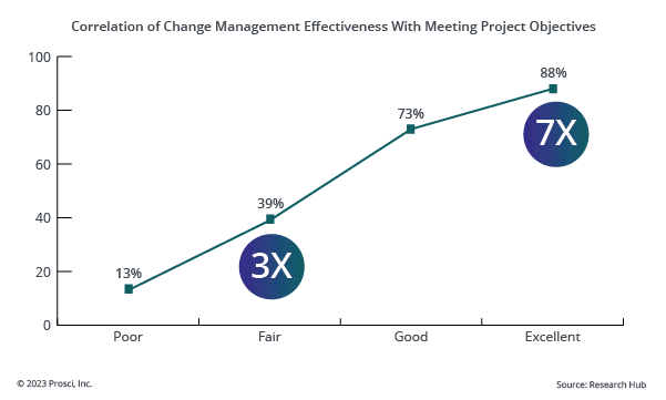 The Case for Change Management: Results and Outcomes