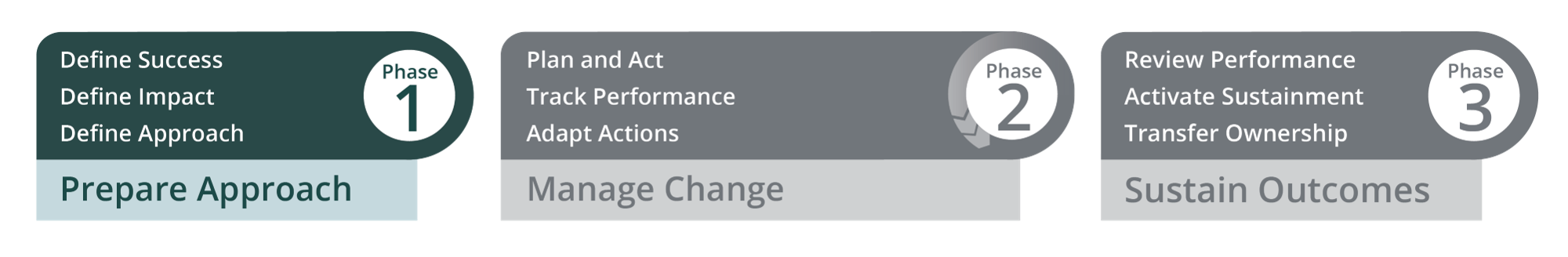 How to Present Change Management to Executives
