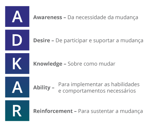 Como a Microsoft usa o ADKAR Model para melhorar o sucesso do cliente ...
