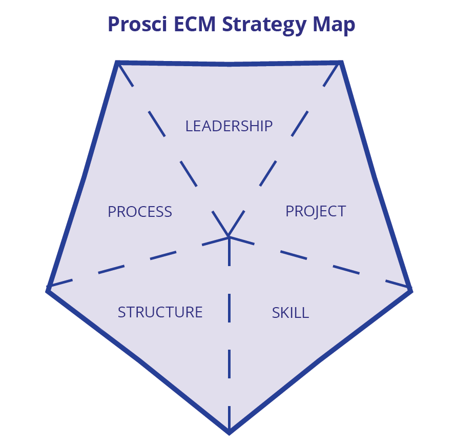 Does Your Organization Need a Change Management Office?