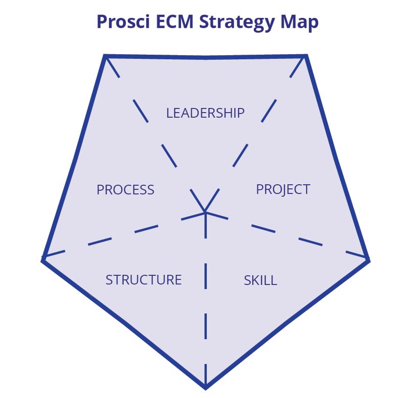 Does Your Organization Need a Change Management Office?