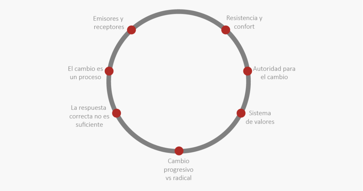 Los siete conceptos de cambio