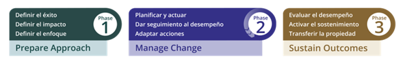 ¿Qué es Gestión del Cambio y Cómo Funciona?