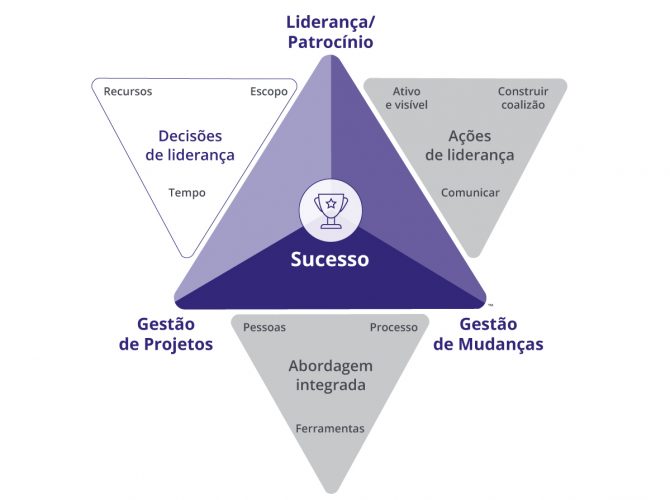 Visão Geral do Prosci Change Triangle (PCT) Model » Gestão de Mudanças
