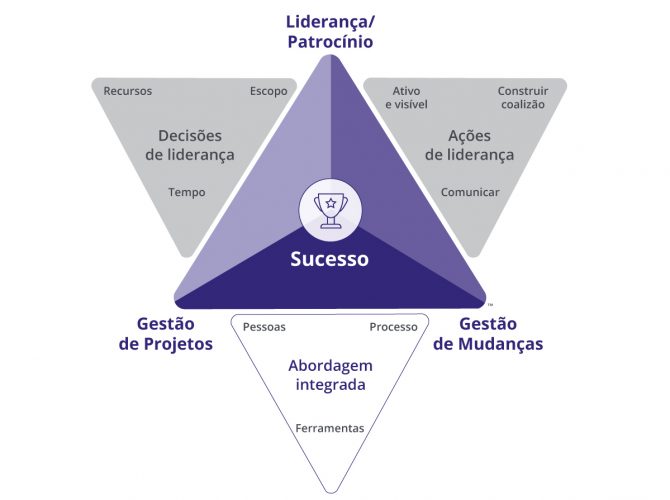 Visão Geral do Prosci Change Triangle (PCT) Model » Gestão de Mudanças