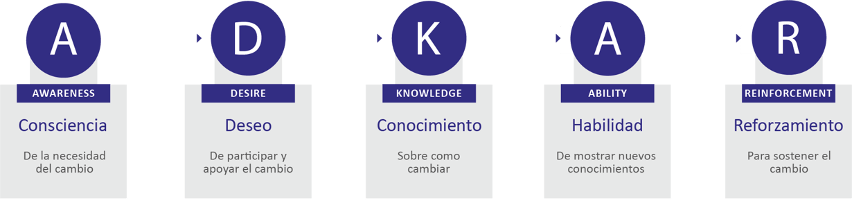 Consciencia (Awareness) – El Modelo ADKAR® de PROSCI®