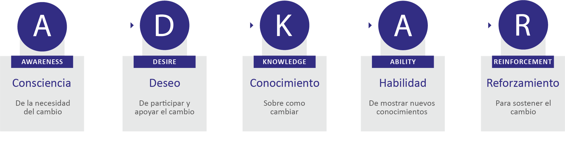Consciencia (Awareness) – El Modelo ADKAR® de PROSCI®