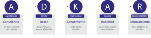 Reforzamiento (Reinforcement) – El Modelo ADKAR® de PROSCI®