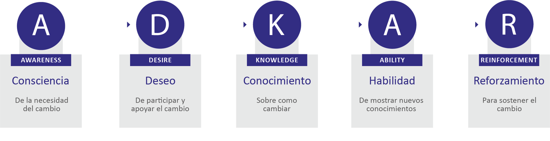 Habilidad (Ability) – El Modelo ADKAR® de PROSCI®