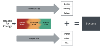 Start Projects With the PCT Model Like an Experienced Change Leader