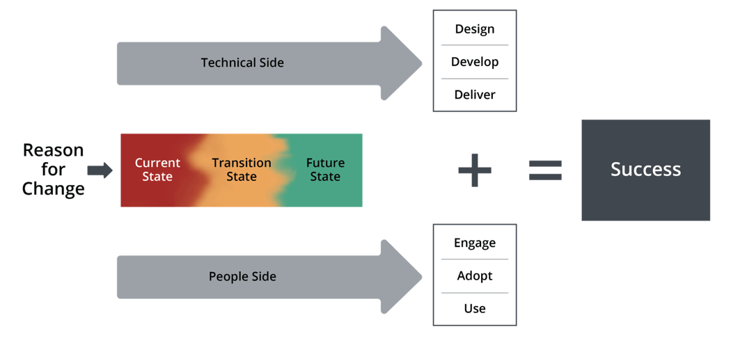 Change Practitioner Journey Model