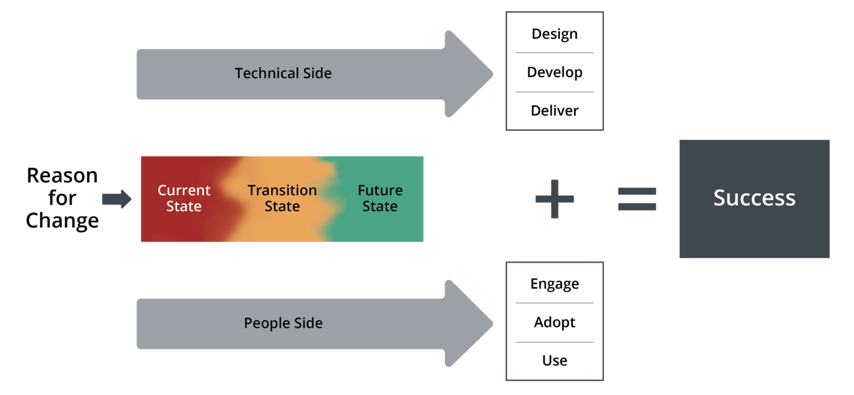Start Projects With the PCT Model Like an Experienced Change Leader