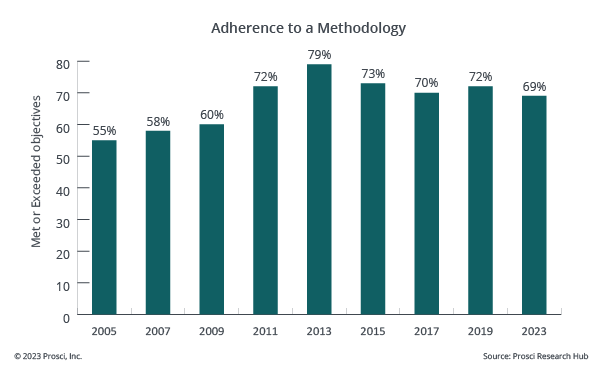 6 Notable Shifts in the Best Practices in Change Management