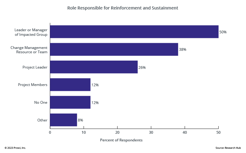 Reinforcement and Sustaining Change Management