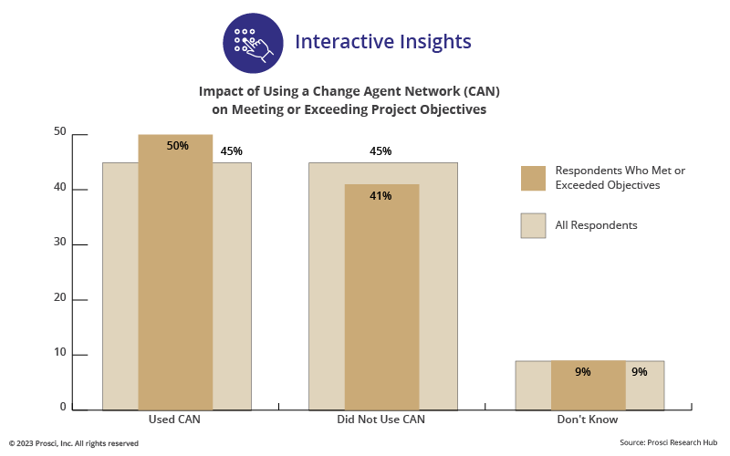 Does Your Project Need a Change Agent Network?