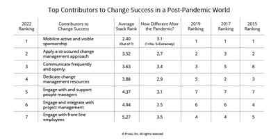 Research on Emergent Contributors to Successful Change