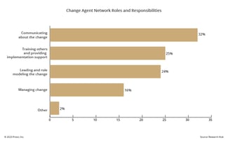 Does Your Project Need a Change Agent Network?