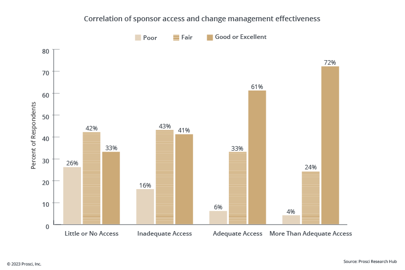 Keeping Your Active and Engaged Sponsor on Track During Change