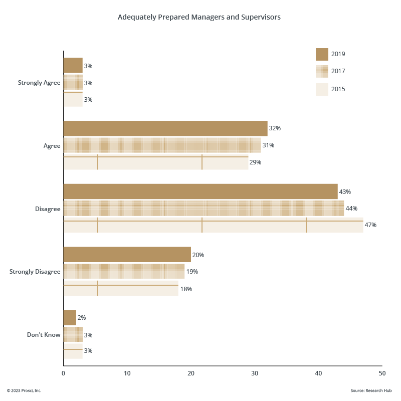 CLARC: The Role of People Managers in Change Management
