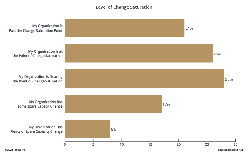 Enough is Enough: Tips for Avoiding Change Saturation