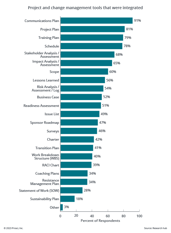 Integrating Change Management and Project Management