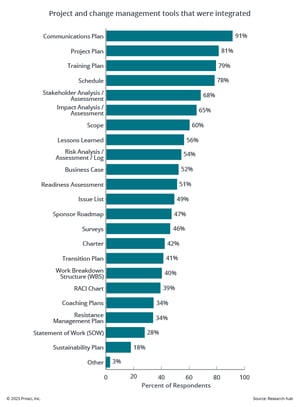 Integrating Change Management and Project Management