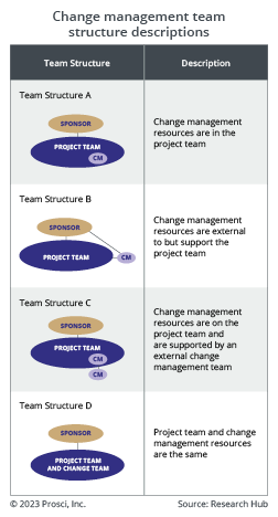 Integrating Change Management and Project Management