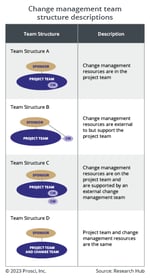 Integrating Change Management and Project Management
