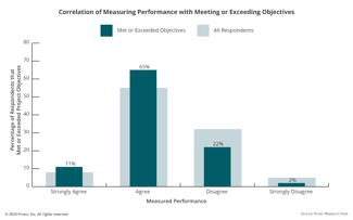 Metrics for Measuring Change Management