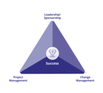 ADKAR is a Change Management Model, Not a Methodology