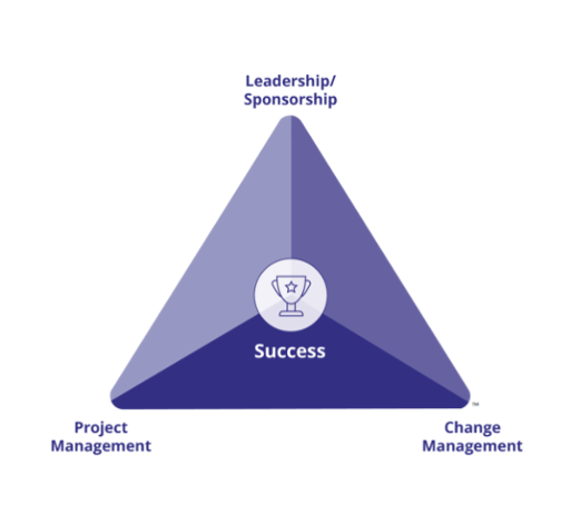 ADKAR is a Change Management Model, Not a Methodology