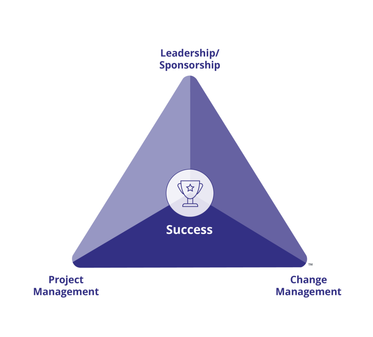 Prosci Change Practitioner Journey Model