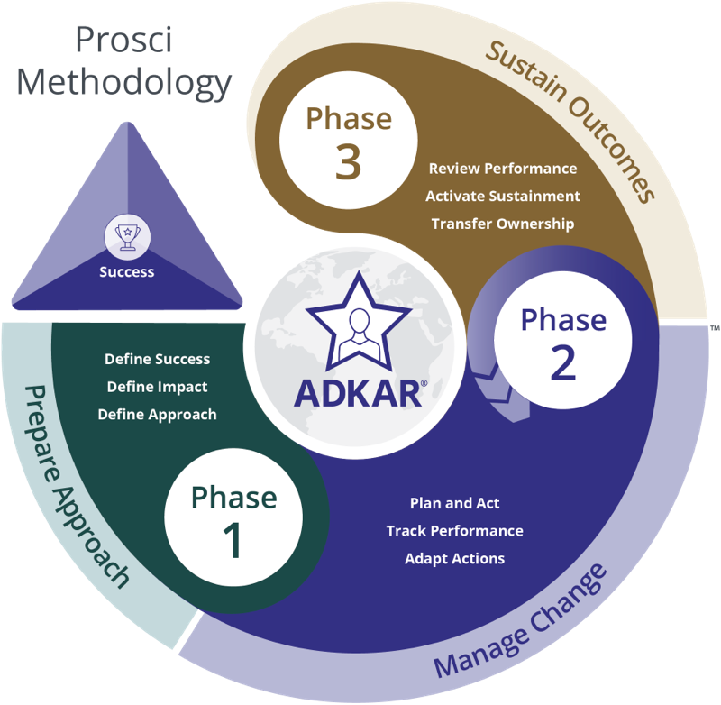 ADKAR is a Change Management Model, Not a Methodology