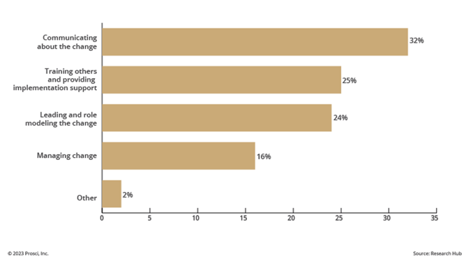 Change Agents: Catalysts for Organizational Growth
