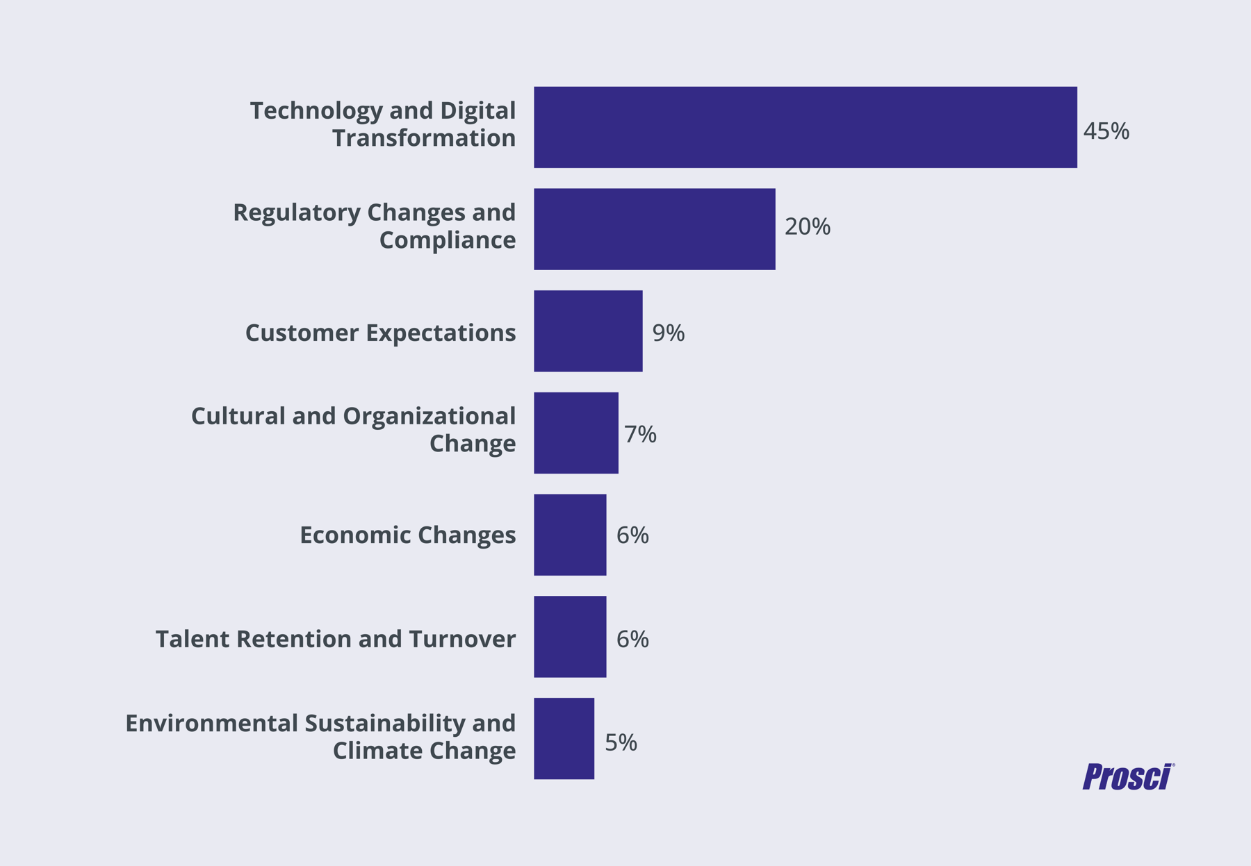 Change Management in Financial Services