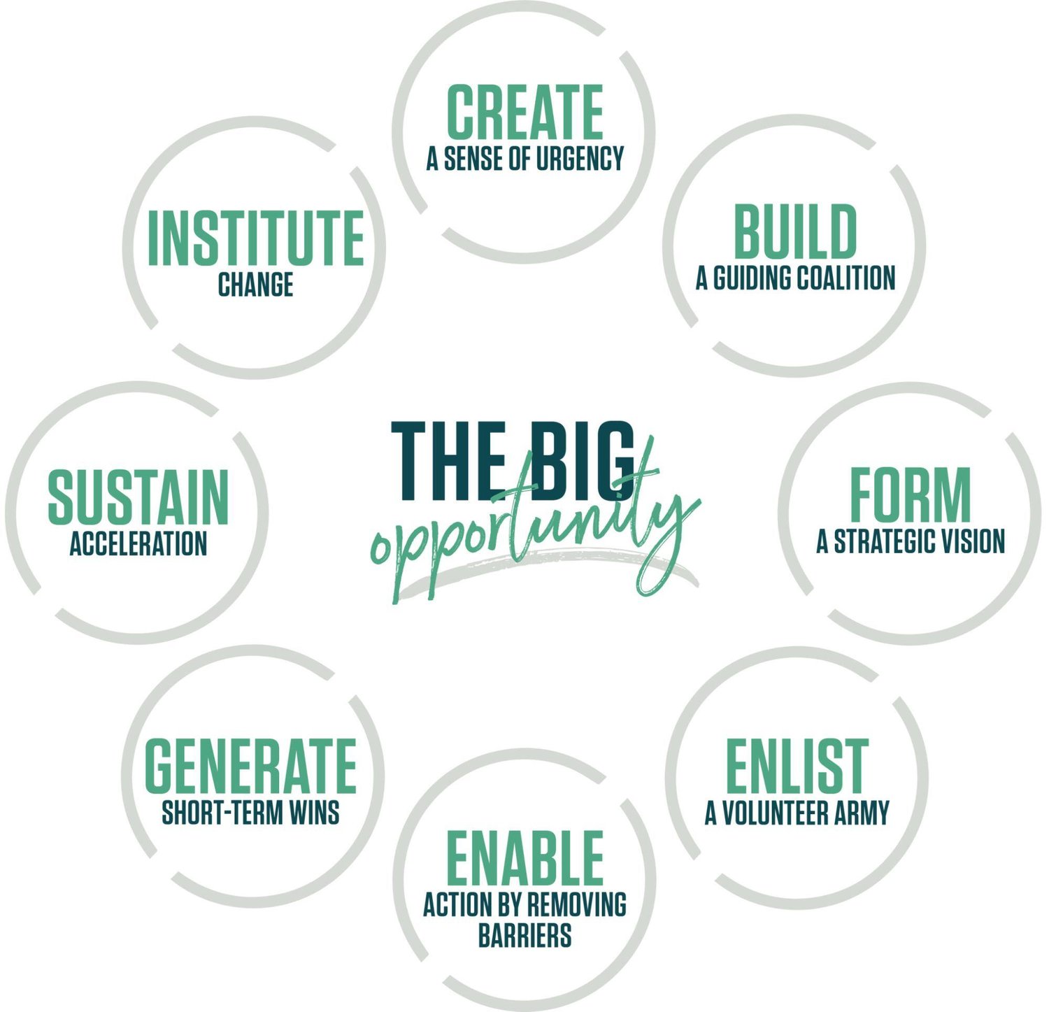 9 Change Management Models to Compare