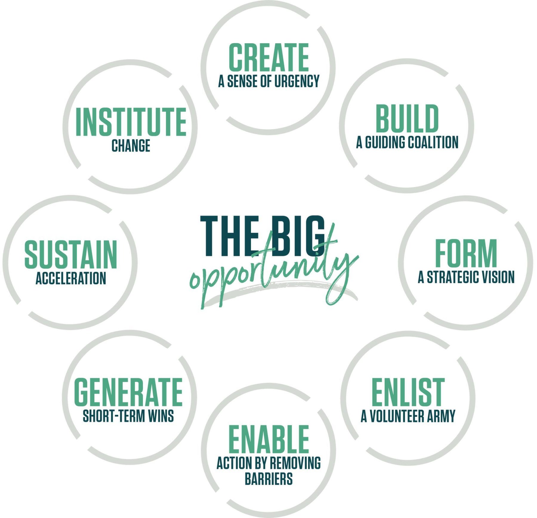 9 Change Management Models to Compare