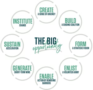 9 Change Management Models to Compare