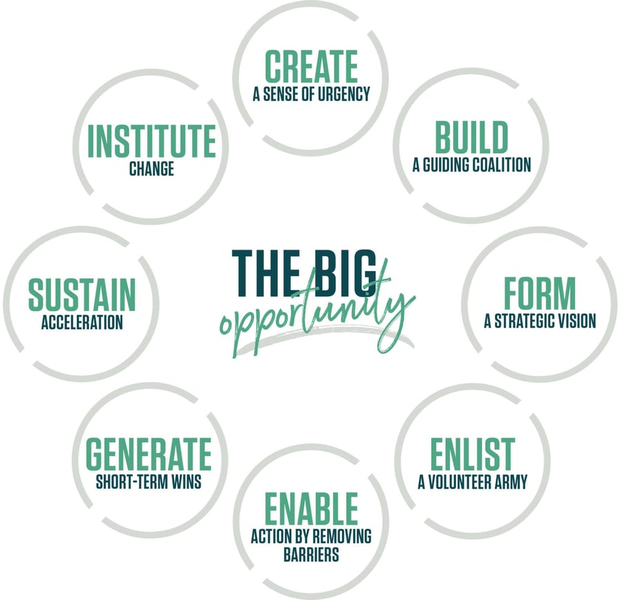 9 Change Management Models to Compare