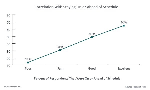 The Correlation Between Change Management and Project Success