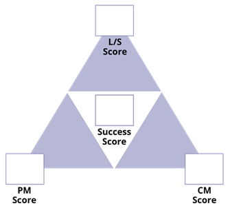 Using the PCT Model to Diagnose, Treat and Monitor Project Health