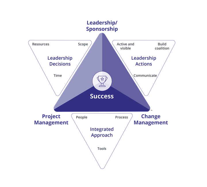 How Executives Support the Prosci Change Triangle (PCT) Model