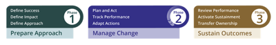 Prosci Methodology