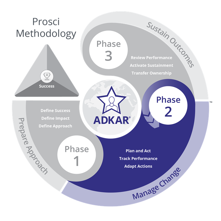 Why the ADKAR Blueprint is a Game Changer for Change