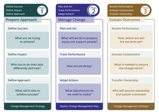 3 Essential Change Management Strategies in Healthcare