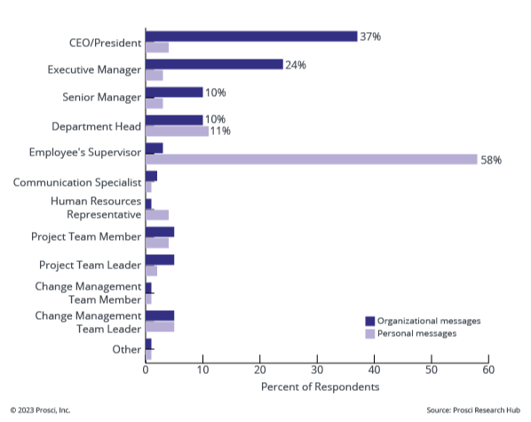 The Link Between Change Management and Employee Engagement